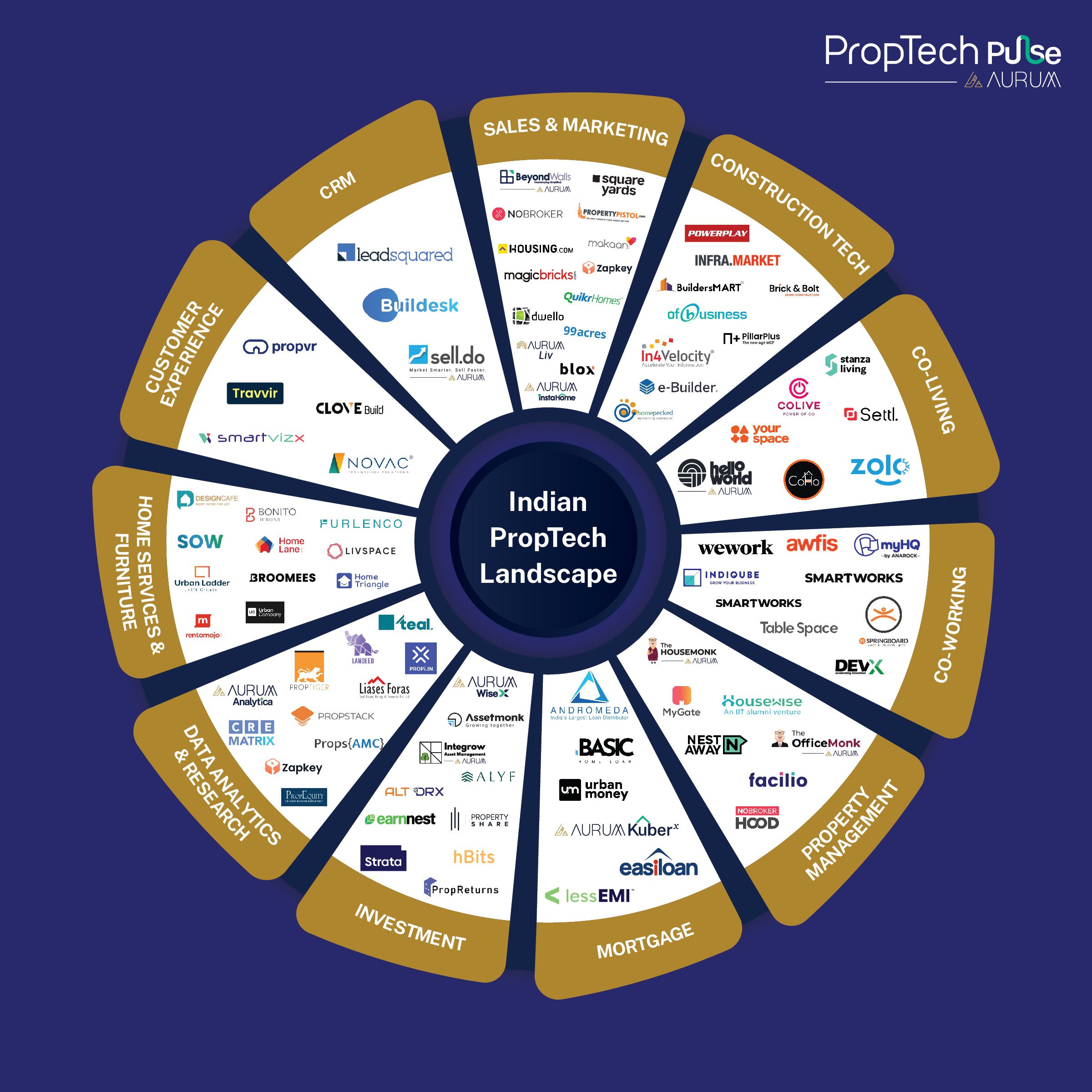 PropTech Pulse Infographics | Power of analytics in PropTech Industry PropTech Pulse Infographics | Power of analytics in PropTech Industry