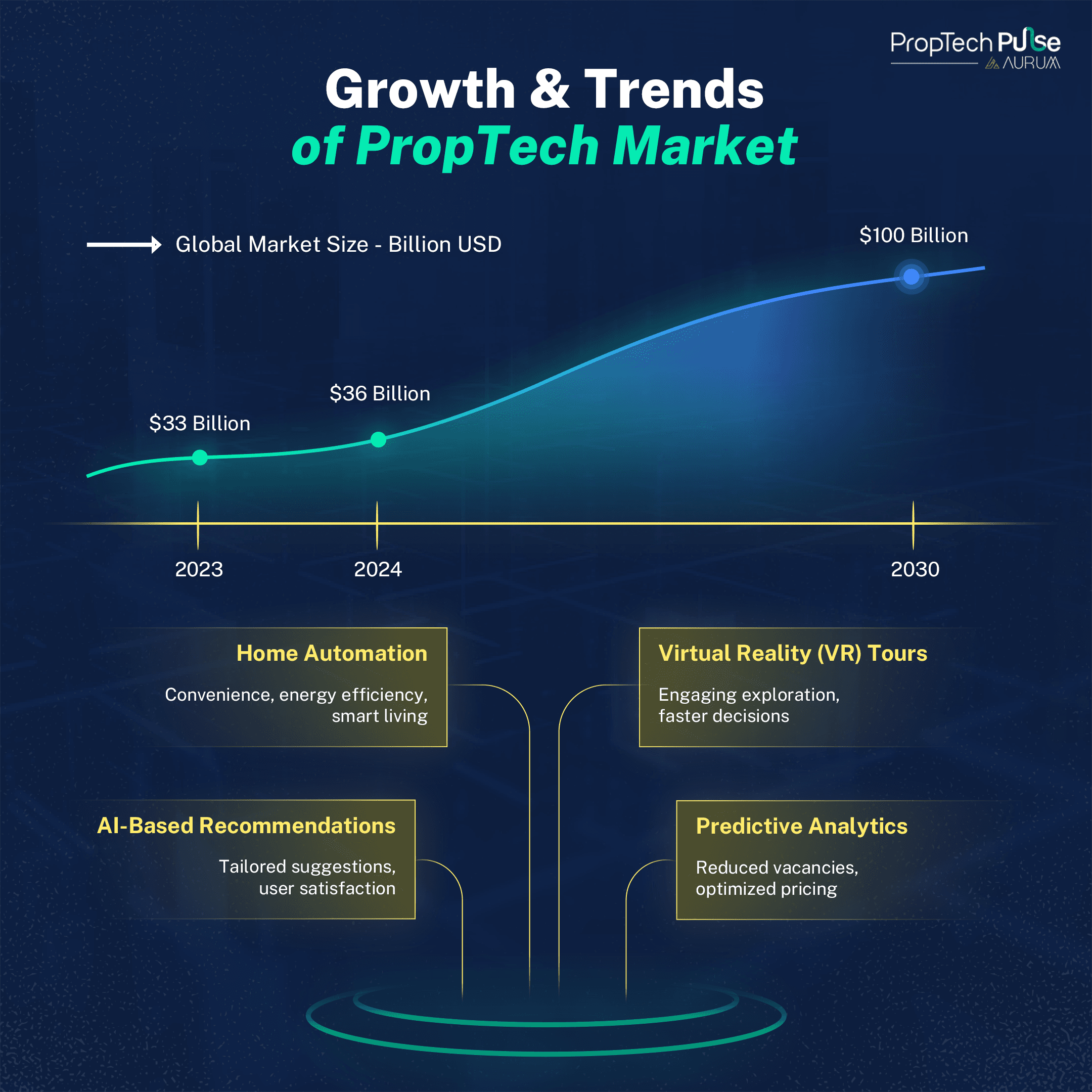 Growth & Trends of PropTech Market: